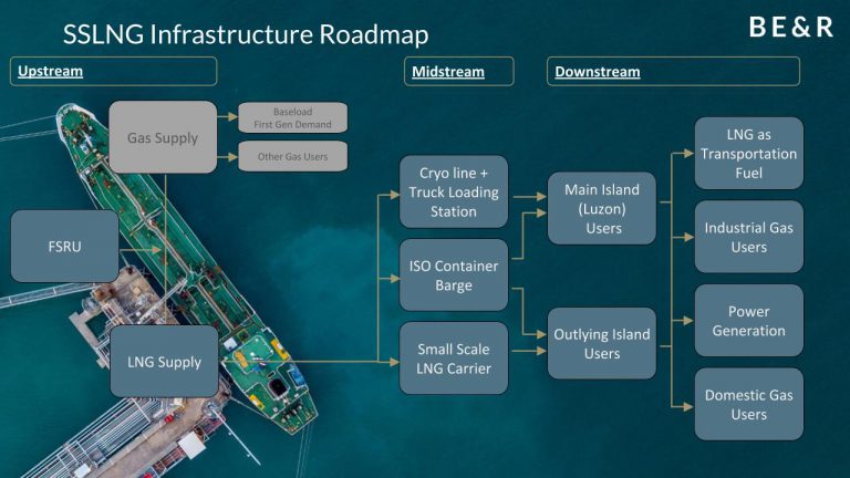 The Right Downstream, Midstream And Upstream Mix For SSLNG - BE&R ...