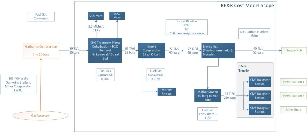 How to Cost Model a Net Zero Pathway from a Gas Foundation - BE&R ...