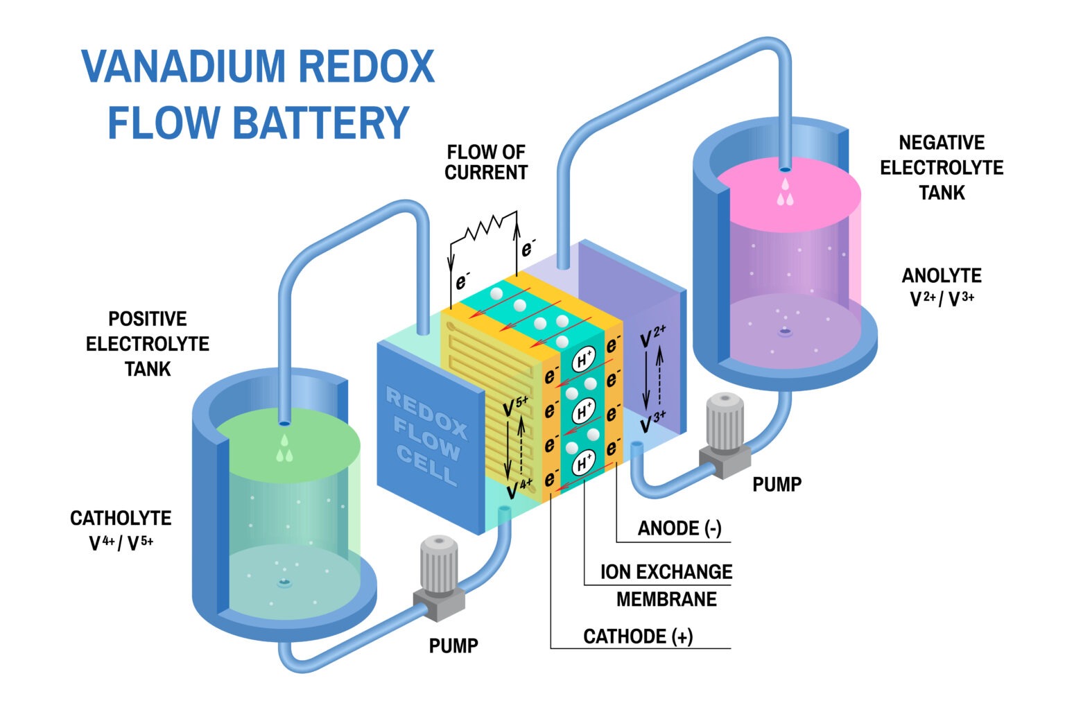 Vanadium Flow Batteries Revolutionise Energy Storage in Australia - BE&R Consulting